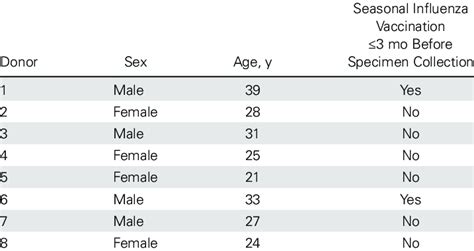 Sex Age And Recent Flu Vaccination Status Of Healthy Donors Who Download Scientific Diagram