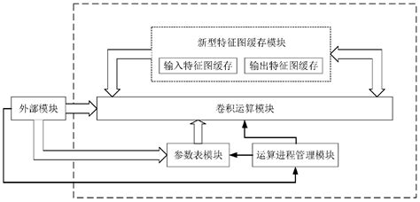 Convolutional Neural Network Hardware Accelerator With Novel Feature