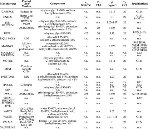 Properties Of Engine Coolant From Various Manufacturers Download Scientific Diagram