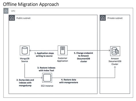利用离线方案实现从 mongodb 到 amazon documentdb 的迁移 亚马逊aws官方博客