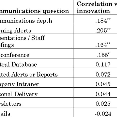 Communications And Innovation Correlation Is Significant At The 005