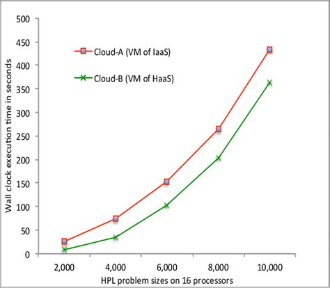 Computational Performance Of High Performance Linpack On 1 Node With 16 Download Scientific