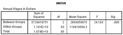 How To Run One Way Anova Test In SPSS OnlineSPSS Com
