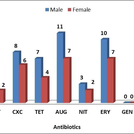 Sex Distribution Of Antibiotic Resistance Among Salmonella Infected Download Scientific Diagram