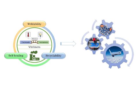 Vitrimers The Reusable And Recyclable Thermoset Amrita Vishwa Vidyapeetham