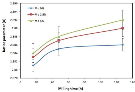 Lattice Parameter Variations During Milling In Ni 50 Al 50 X Mo X X