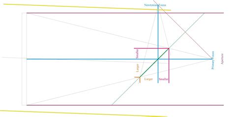 Question On Secondary Mirror Positioning Reflectors Cloudy Nights