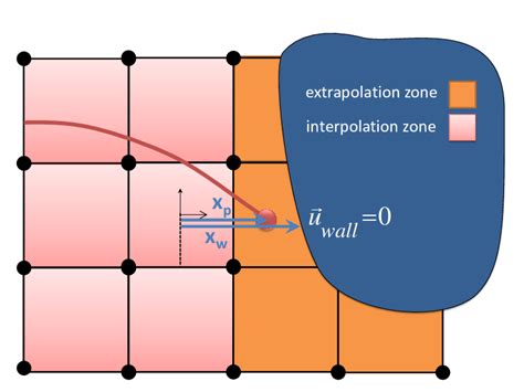 8 Velocity Correction In The Extrapolation Zone Download Scientific Diagram
