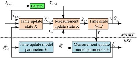 Flowchart Of The Miukf Ekf Algorithm Download Scientific Diagram