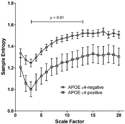 Multiscale Entropy Analysis By Apoe E 4 Genotype Multiscale Entropy