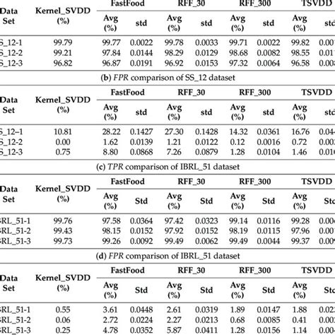 Performance Comparison Of Various Algorithms Under Different Data Sets