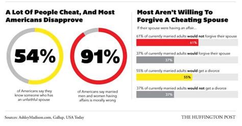 Shocking Facts About Infidelity In Marriages Infographic Artofit