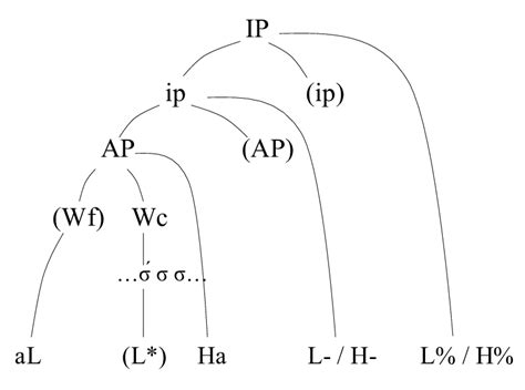 A Abstract Schema Of The Prosodic Structure Of Sge As Proposed By Chong Download Scientific