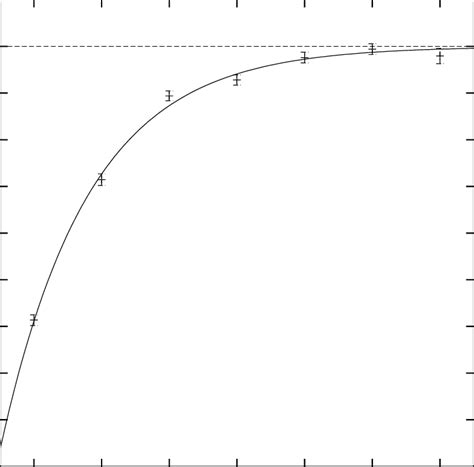 results of the multi level algorithm for the discretised double