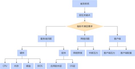 调优思路 调优概述 Nginx 调优指南 Nginx 开源使能 鲲鹏BoostKit Web使能套件开发文档 鲲鹏社区