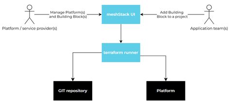 How To Launch A New Terraform Building Block Definition Meshstack Documentation