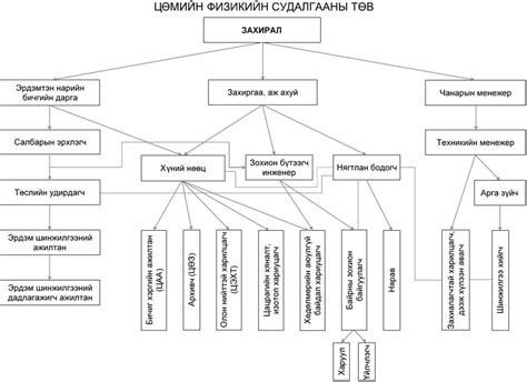 Бүтэц зохион байгуулалт Цөмийн Физикийн Судалгааны Төв