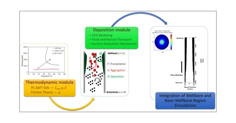 Systematic Investigation Of Asphaltene Deposition In The Wellbore And