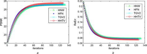 Convergence Curves Of Different Methods On The Lena Image Degraded By Download Scientific