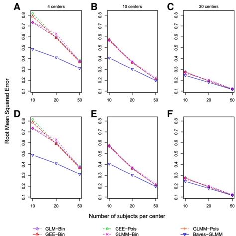 root mean square error of β 1 for scenarios under randomized controlled