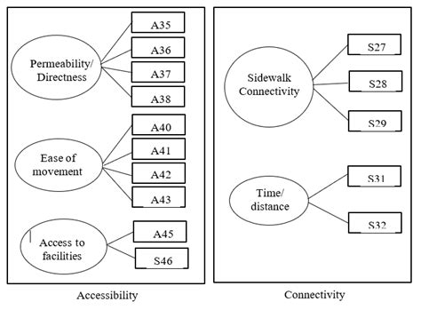 Suggested Name For Latent Variables Component Of Street Walkability Download Scientific Diagram