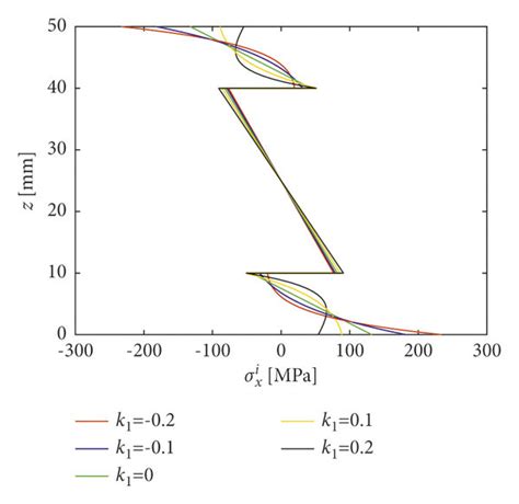 The Influence Of Graded Index On The Distribution Of The Elastic