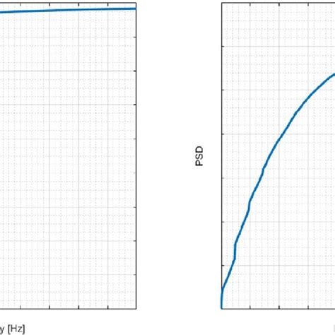 Cumulative Distribution Root Mean Square Vs Frequency Mic 6 Left And