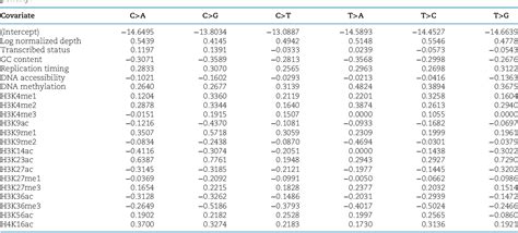 Table 2 From Somatic Mutations Inferred From Rna Seq Data Highlight The