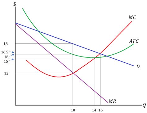 Solved Practice Problem The Following Graph Shows MC ATC Chegg
