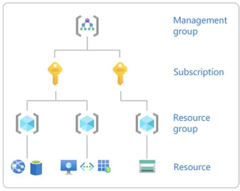 What Is Azure Role Based Access Control Azure Rbac Access Management