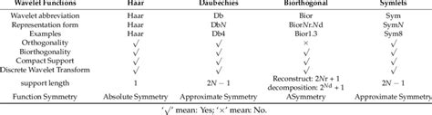 Description Of Common Wavelet Function Properties Download Table