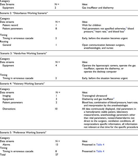 items where consensus was reached in delphi round 2 scenario 1 flow