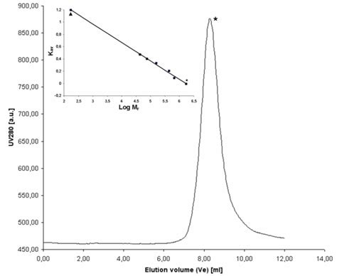 Elution Profile Using A Superdex 200 10300 Gl Size Exclusion Column Of