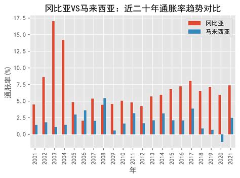 冈比亚vs马来西亚通货膨胀趋势 通胀率 对比 2001年 2021年 数据 The Gambia