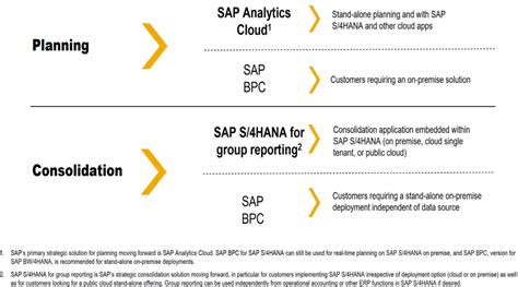 Demystifying A Hybrid Epm Solution From Sap Sac Planning On Top Of Sap Bpc