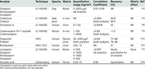 Examples Of Solid Phase Microextraction In Bioanalytical Sample Download Table