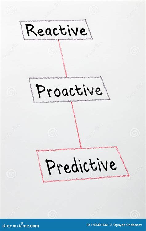 Reactive Proactive Predictive Stock Image Image Of Change Persistence
