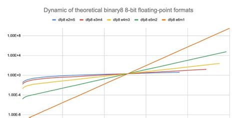 new blog post review of various 8 bit floating point formats open