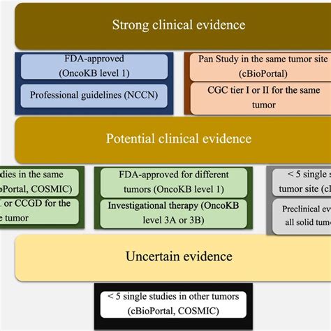 The Current 2017 Consensus Guidelines For Genetic Variant