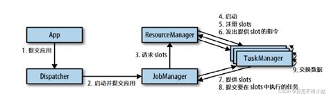 深入浅出总结flink运行时架构。 阿里云开发者社区