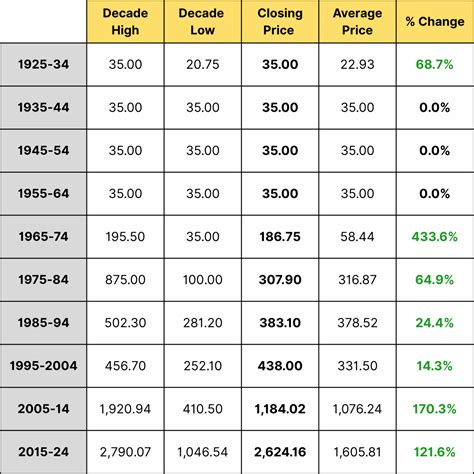 Years Of Gold Price History Vaulted