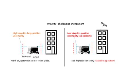 Insight Gps Receiver Integrity Can You Trust Your Gnss Receiver