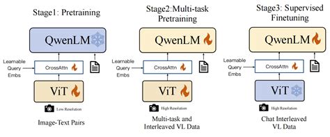 【llm多模态】qwen Vl模型架构和训练流程position Aware Vision Language Adapter Csdn博客