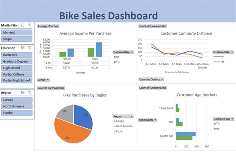 GitHub MariaTayo Excel Bikes Sales Analysis This Project Was Part Of An Analysis Of Purchased