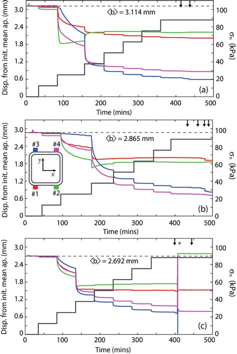 Fracture Aperture Reduction As σn Increased Panels A C Show