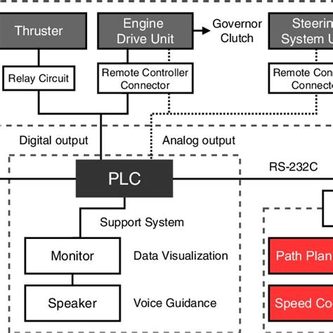 Architecture Of Onboard Control System Download Scientific Diagram