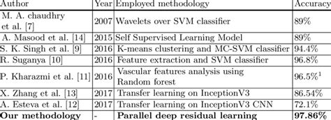 Summary Of Some Of The Existing Statistical Models Used To Diagnose