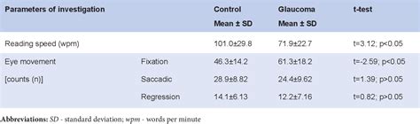 Table 1 From The Impact Of Glaucomatous Visual Field Defects On Speed
