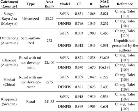 safin and denfis performances for rainfall runoff modeling in