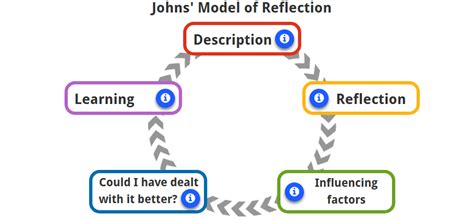 Writing A Reflection Paper Tips And Examples For Self Reflection